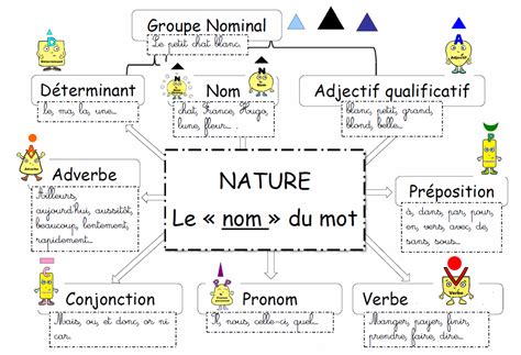 Carte Heuristique Nature Des Mots