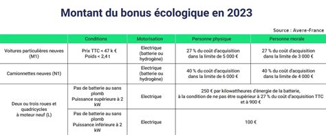 Prime à la conversion et le bonus écologique 2023 ce qu il faut