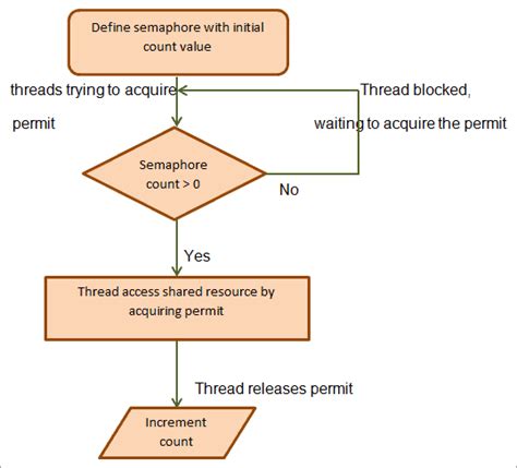 concurrency in java semaphore and executor framework