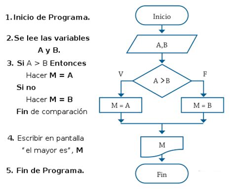 Algoritmo Diagrama De Flujo Y Pseudocodigo Ejemplos Nuevo Ejemplo Ponasa