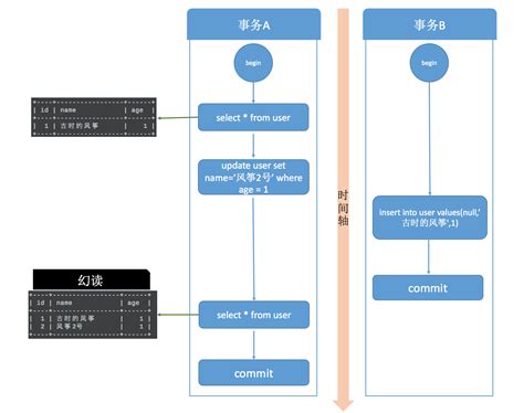 mysql事务隔离级别和实现原理（看这一篇文章就够了！） 知乎