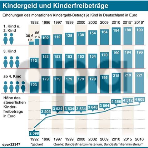 Kindergeld 2015 Auszahlungstermine Kindergeldhöhe Einkommensgrenzen