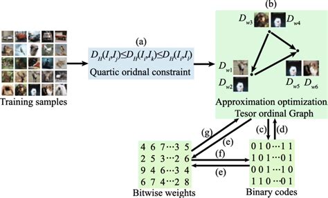 the flowchart of the minimal residual ordinal loss hashing download scientific diagram