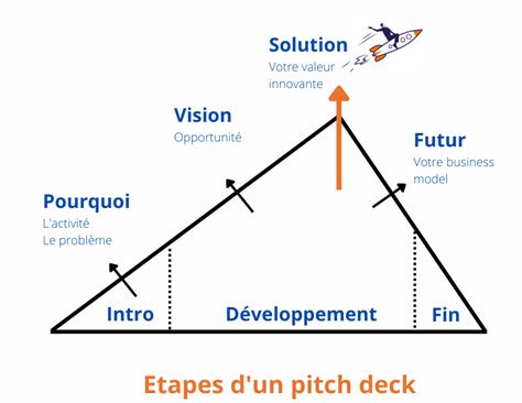 Le Pitch Deck Pour La Lev E De Fonds Comment Le Construire Time
