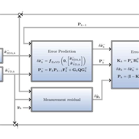 3 kalman filter architecture for the use of the exvd based algorithm download scientific diagram