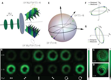 Arbitrary Spin Toorbital Angular Momentum Conversion Of Light Science