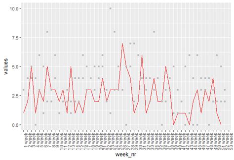 R Ggplot Dismisses X Axis Factor Levels Stack Overflow