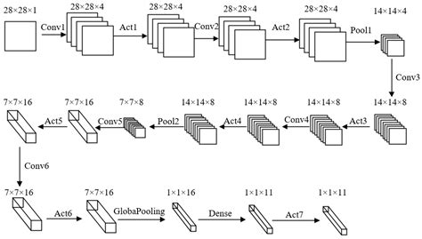 sensors free full text design of convolutional neural network processor based on fpga