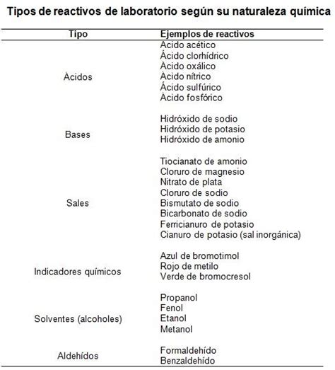 Reactivos de laboratorio qué son clasificación preparación manejo