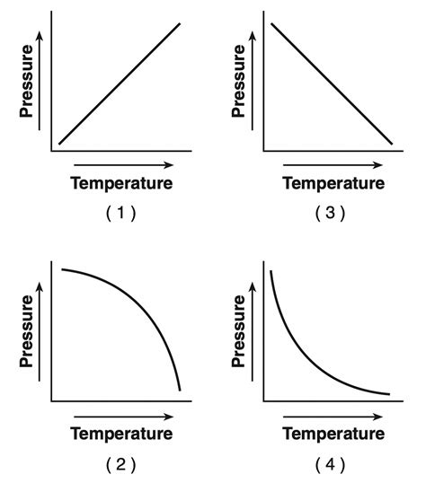Which Graph Shows The Relationship Between Pressure And Kelvin