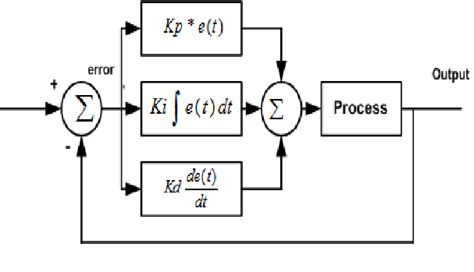 conventional pid controller download scientific diagram