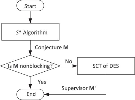 figure 1 from a learning based synthesis approach to the supremal nonblocking supervisor of