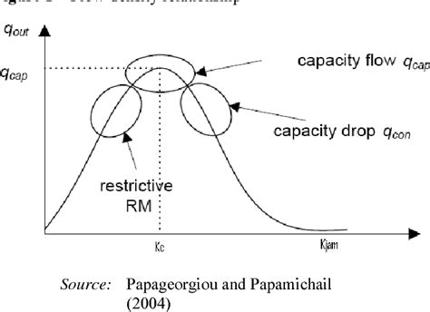 figure 1 from genetic fuzzy logic ramp metering control for ramp metering of motorway semantic