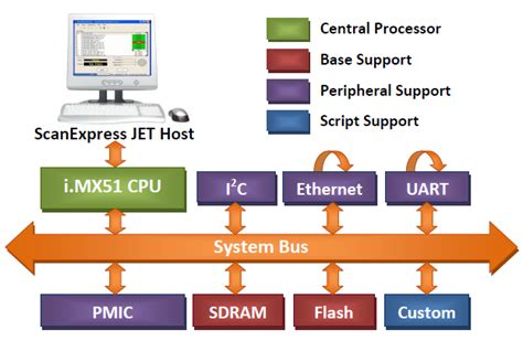 freescale i mx51 cpu arm cortex a8 support corelis boundary scan blog