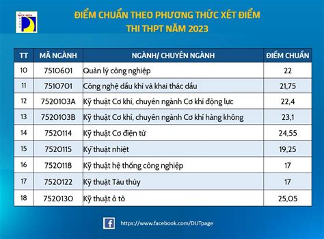 Điểm Sàn Đại Học Bách Khoa Đà Nẵng 2023 Hướng Dẫn Chi Tiết Và Đầy Đủ