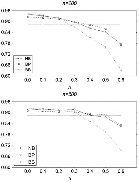 empirical coverage of confidence intervals for b n 200 and n 500 download scientific