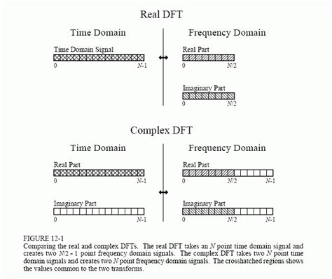 real dft using the complex dft
