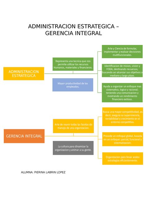 Organizador Visual DE Administracion Estrategica ADMINISTRACION