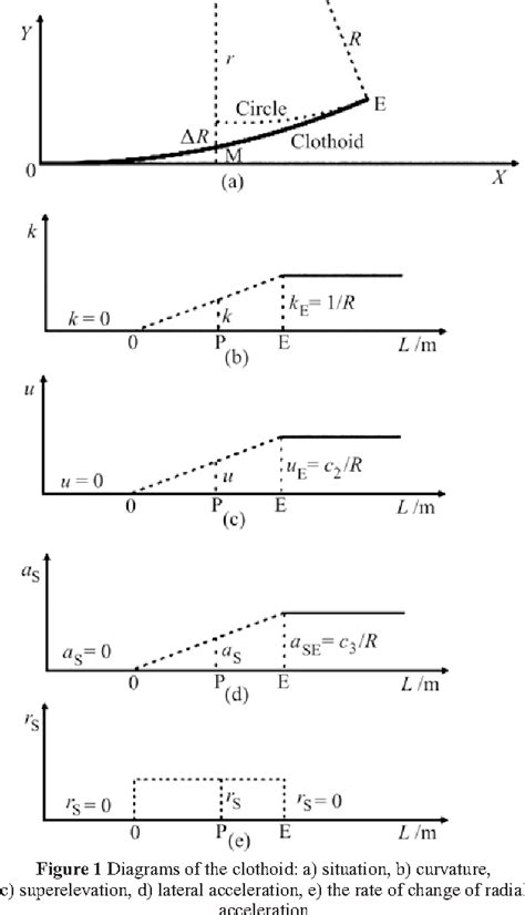 figure 1 from the fourth degree parabola bi quadratic parabola as a transition curve