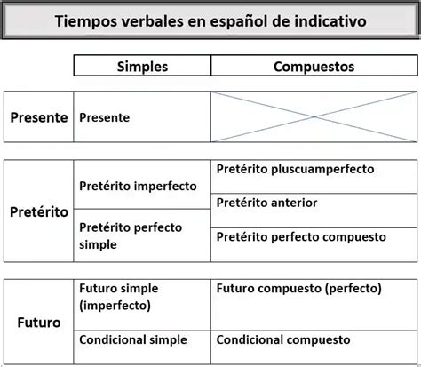 Los Verbos De Indicativo En Espa Ol
