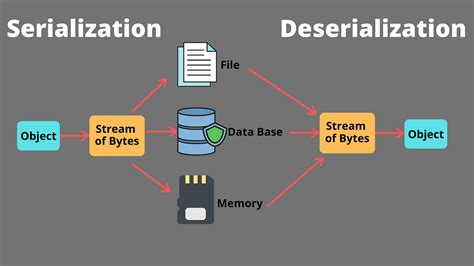 serialization and deserialization in java by mohamed kamal jan 2024 medium