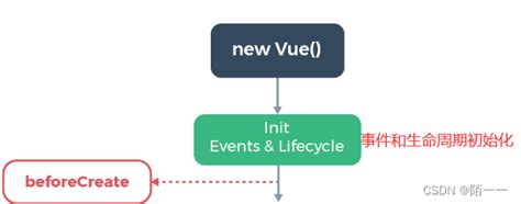 vue生命周期 vue实例创建过程详解 vue实例创建的过程 csdn博客