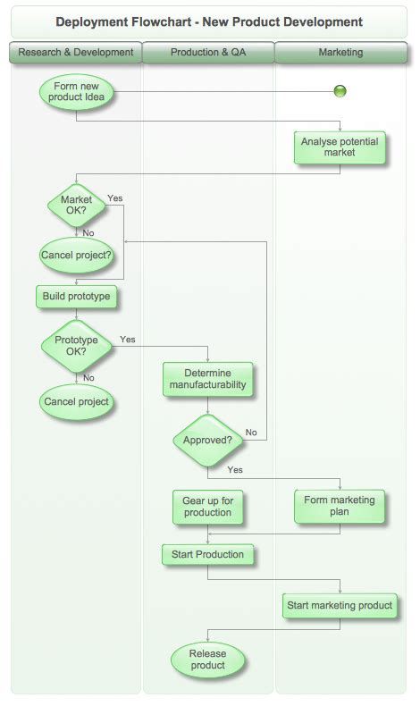Deployment Flowchart New Product Development Cycle Process Process