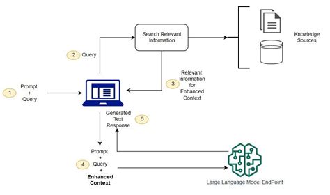a workflow of rag system retrieval augmented generation rag … by divyesh bhatt medium