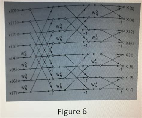 solved 4 a the basic radix 2 fft algorithms based on