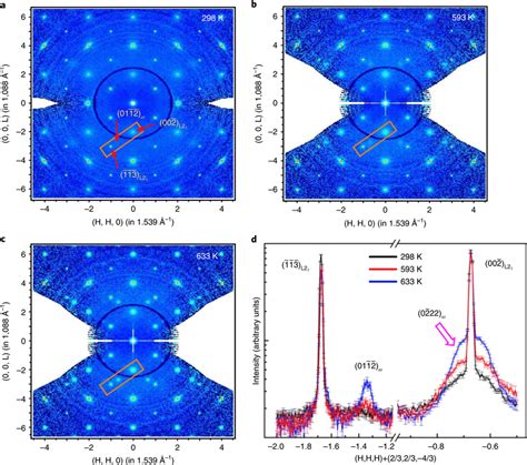 temperature dependent neutron diffraction measurements at different download scientific diagram