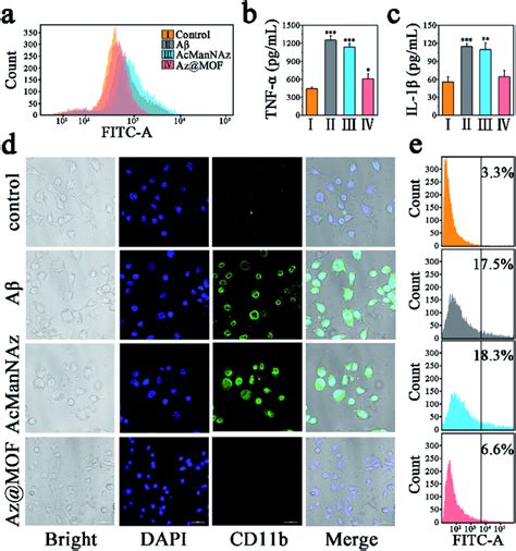A Flow Cytometry Assay Of Intracellular ROS Levels With DCFH DA As