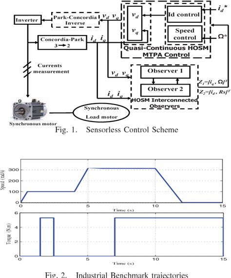 figure 1 from high order sliding mode controller and observer for sensorless ipm sycnronous