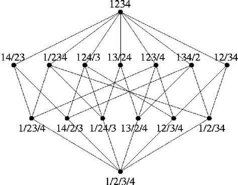 hasse diagram of the partially ordered set p 4 of partitions of x download scientific