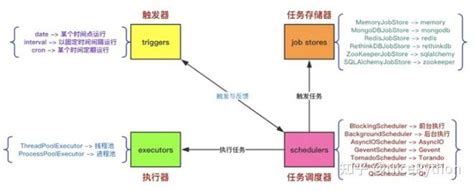 八种用python实现定时执行任务的方案，一定有你用得到的！ 知乎