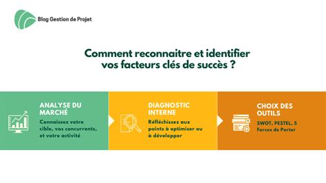 Identifier les Facteurs Clés de Succès Modèle