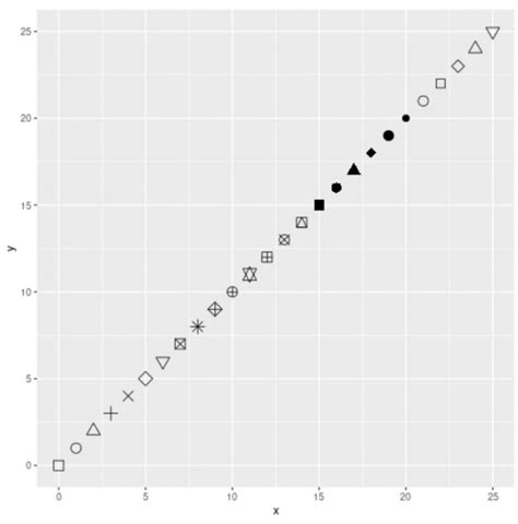 How To Change Point Shape In Ggplot