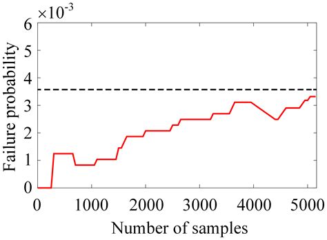 ms modified control variates method based on second order saddle point approximation for
