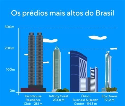 100 Metros Equivale A Um Predio De Quantos Andares Brainly Br
