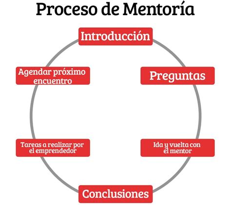 Mentoria 5 tips para aprovechar al máximo una sesión de mentoring