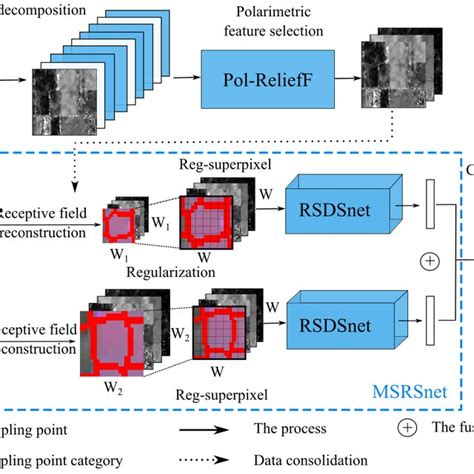structure of polsar classification network fs msrsnet download scientific diagram
