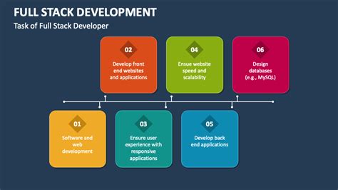 Full Stack Development Powerpoint And Google Slides Template Ppt Slides
