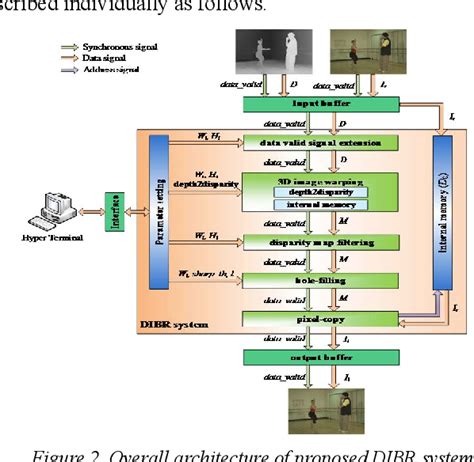 figure 2 from hardware architecture for real time depth image based rendering system semantic
