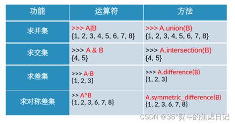 【python】序列（列表、元组）、字典、集合的初步认识 python的元组是不是就是map集合 csdn博客