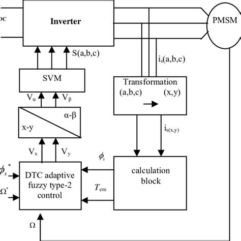 scheme of the adaptive dtc of the pmsm based on type 2 fuzzy logic five download scientific