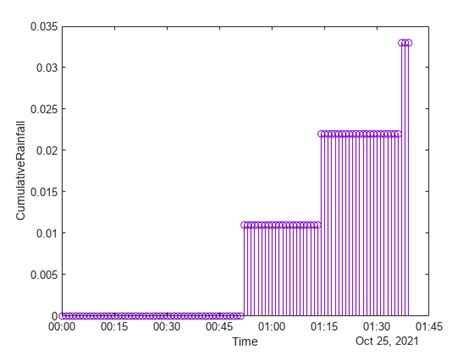 plot discrete sequence data matlab stem