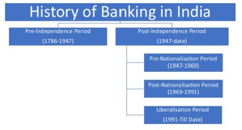 HISTORY OF BANKING IN INDIA