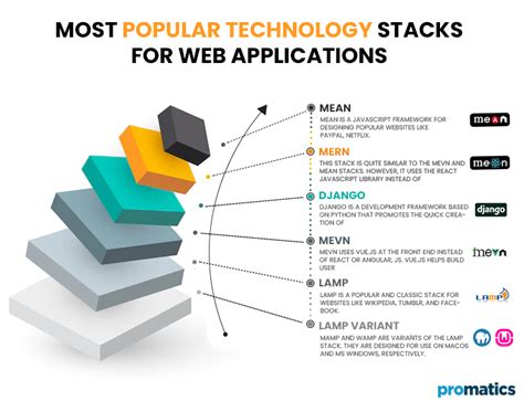 Building A Web Application Heres How To Choose The Best Technology