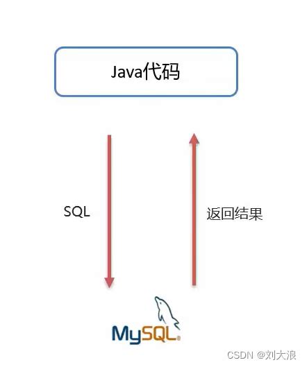 mysql数据库jdbc mysql jdbc数据源 csdn博客