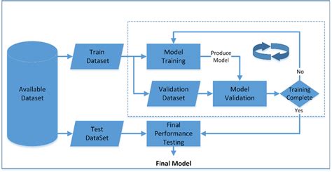 test and training error as a function of model complexity download scientific diagram