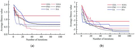 the convergence curves of each algorithm for the two functions a f 1 download scientific